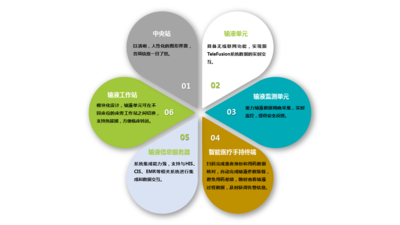 TeleFusion CS 输液信息系统 - 北京来普惠康医学技术有限公司